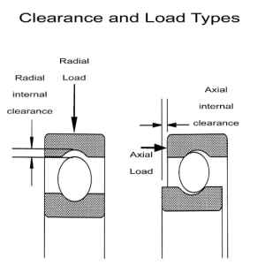 Understanding Axial Clearance in Mechanical Systems - Loyal Bearings