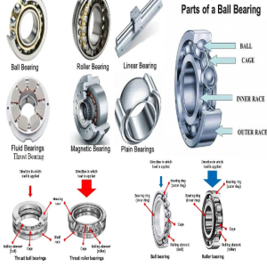 Exploring the Purpose of a Bearing in Daily Applications - Loyal Bearings